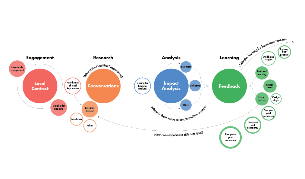 Impact Analysis - Stride Treglown